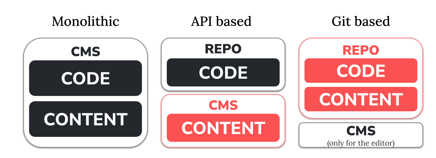 So geht Headless-CMS mit JAMstack | b-nova