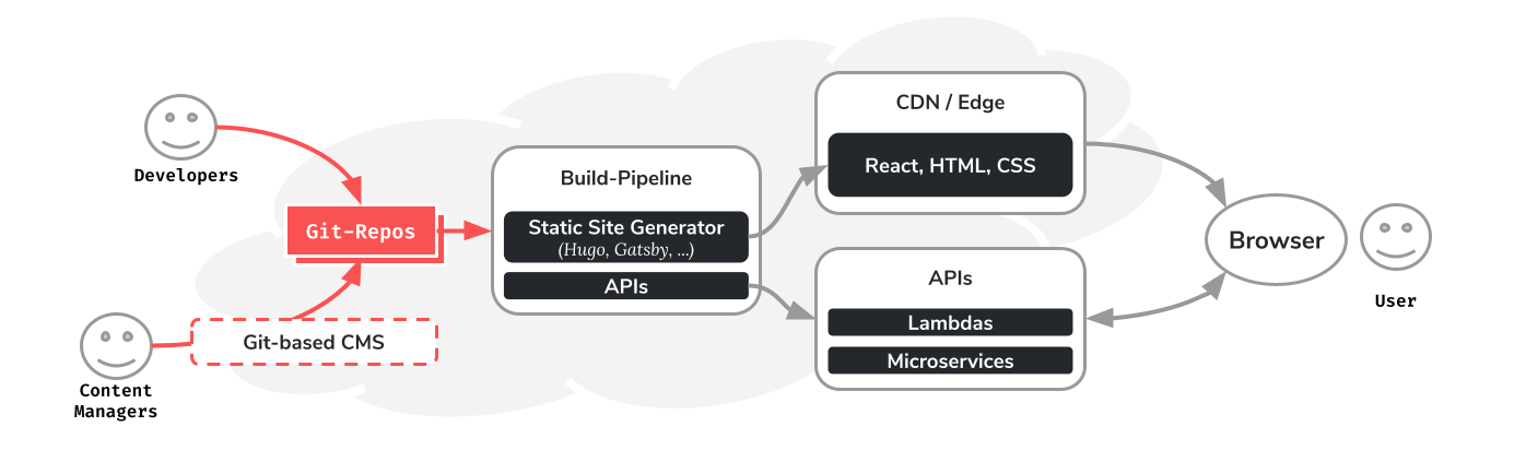 So geht Headless-CMS mit JAMstack | b-nova