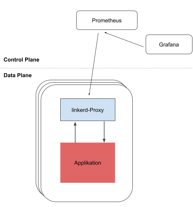 Linkerd - Troubleshooting mit einem Service Mesh | b-nova
